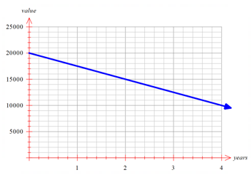 Motor Vehicle Statistics - Revision Quiz 1 - Portal