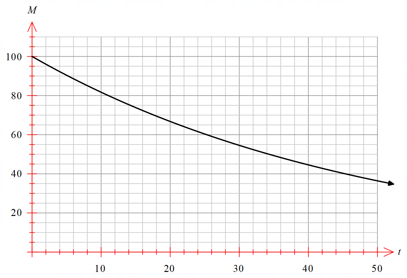 Exponential Models - Revision Quiz 1 - Portal