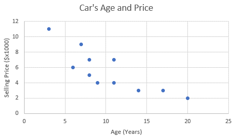 Scatterplots and Their Construction - Revision Quiz 1 - Portal