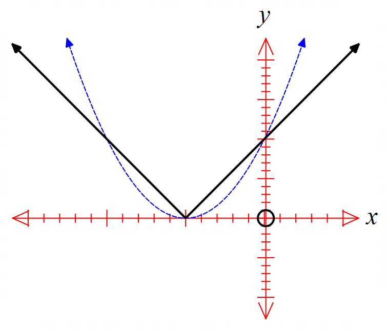 Square Root Functions Practice Questions Portal