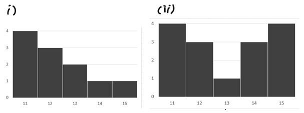 Distributions of Numerical Data: Shape, Location and Spread - Revision ...