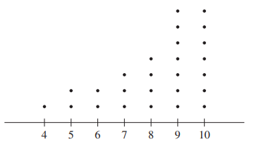 Dot Plots, Stem-And-Leaf Plots - Maths - Standard 2 - HSC - NSW