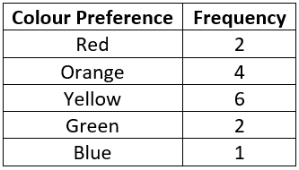 Interpreting and Describing Frequency Tables and Bar Charts - Revision ...