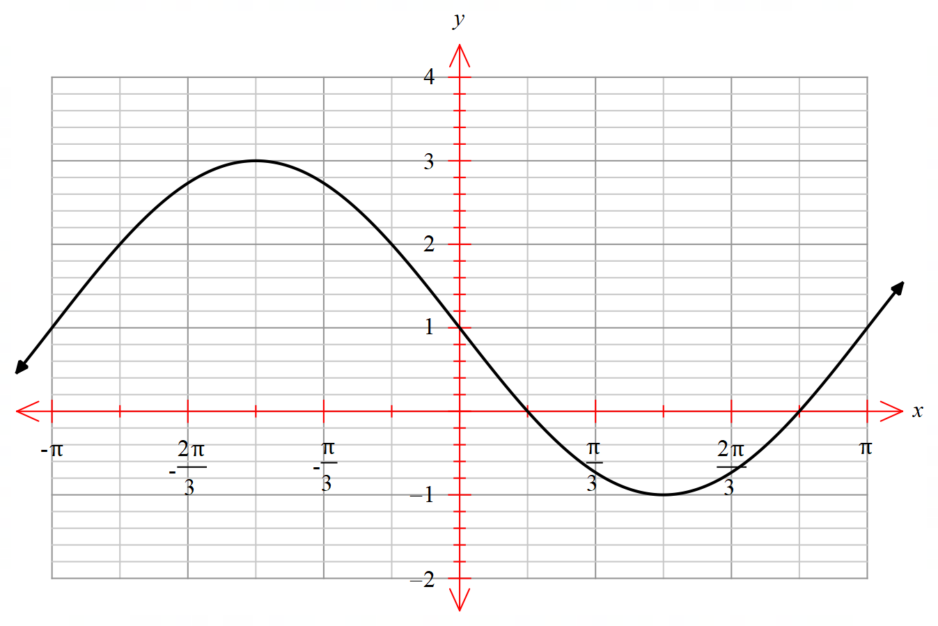Graphs of y = asinn(t+-c) +-b and y=acosn(t+-c)+-b - Revision Quiz 1 ...